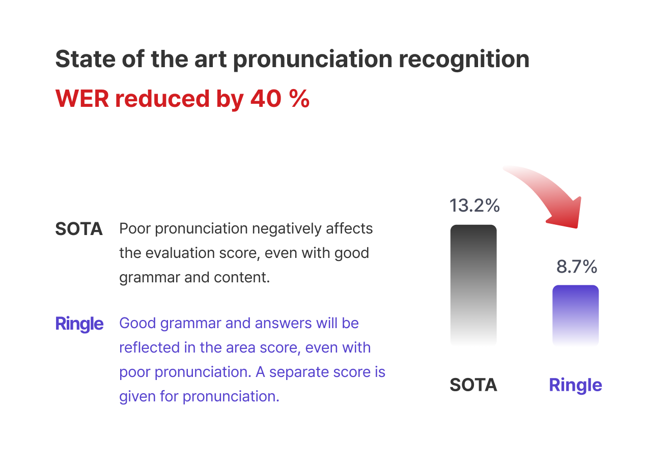 Ringle Speaking Test